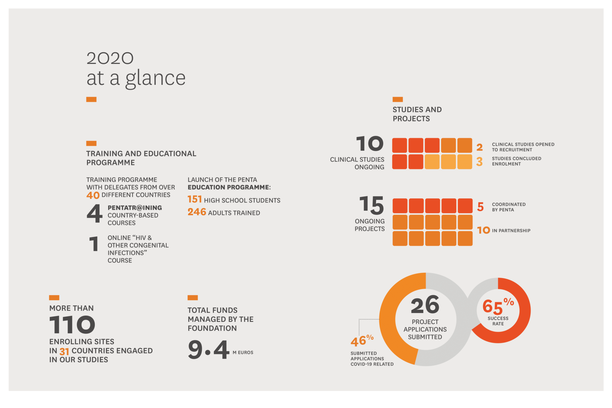 Annual report 2020 | Penta
